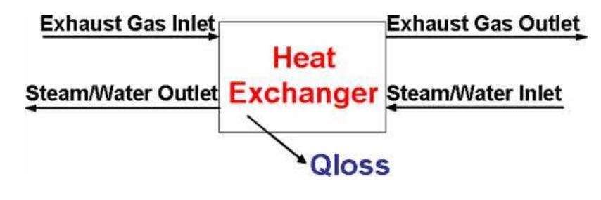 Schematic representation of a generic heat exchanger hrsg
