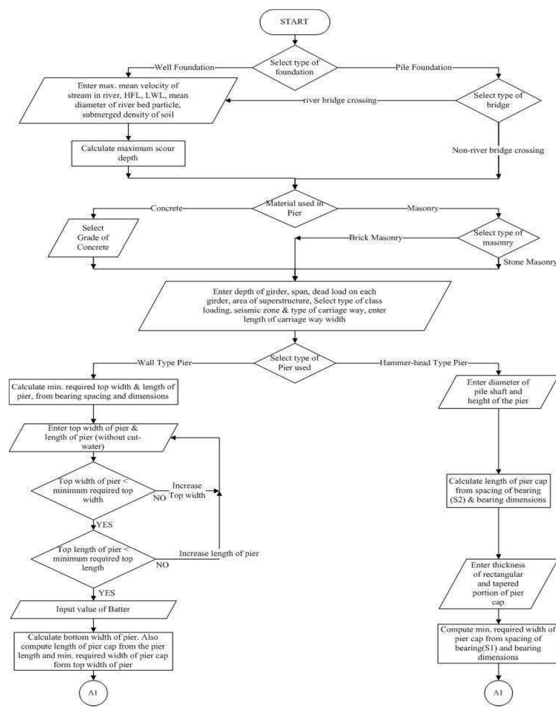 ‘ig.5.1 flow chart of preliminary dimensioning of pier