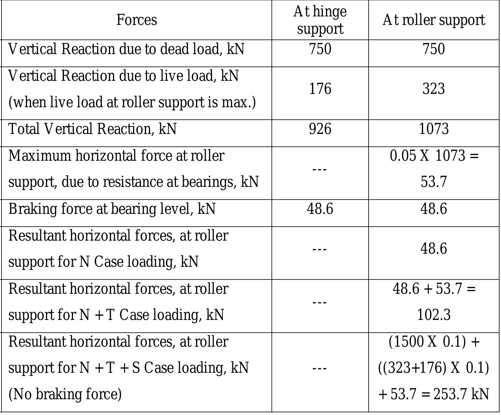 A-1 calculation of maximum shear forces bearings