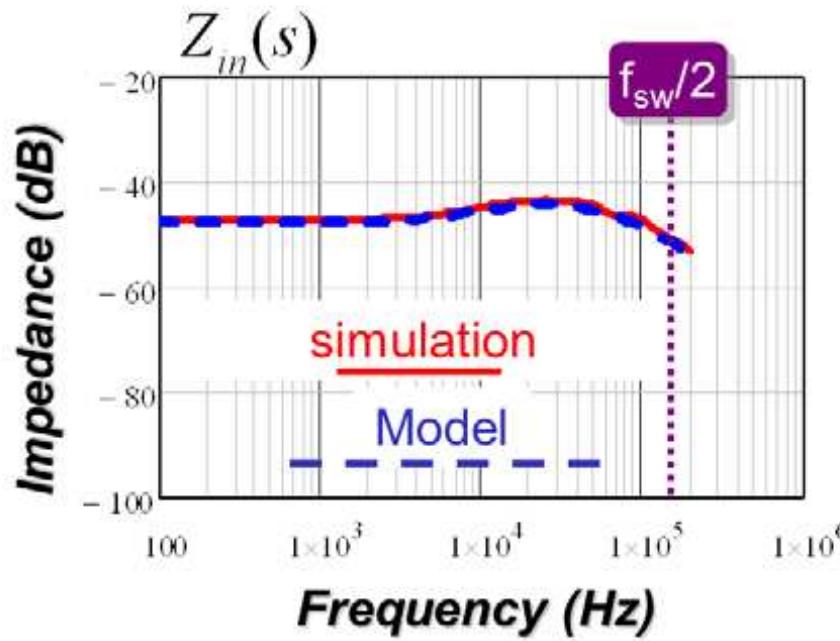 Simulation verification for input impedance of constant