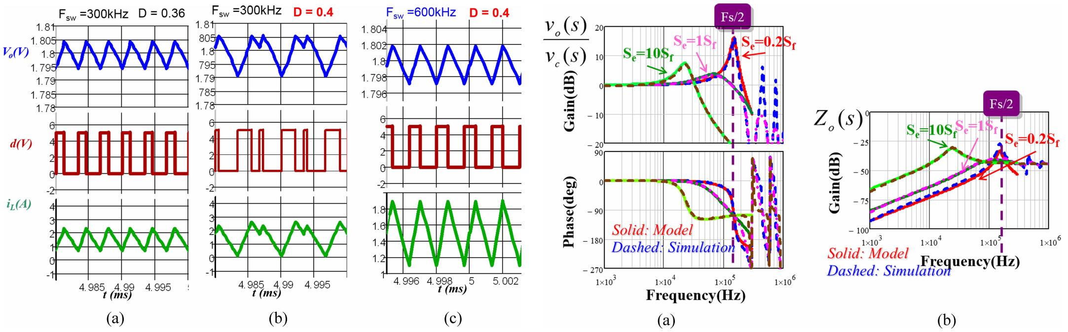 Operating waveform with different circuit parameters (a) fyy