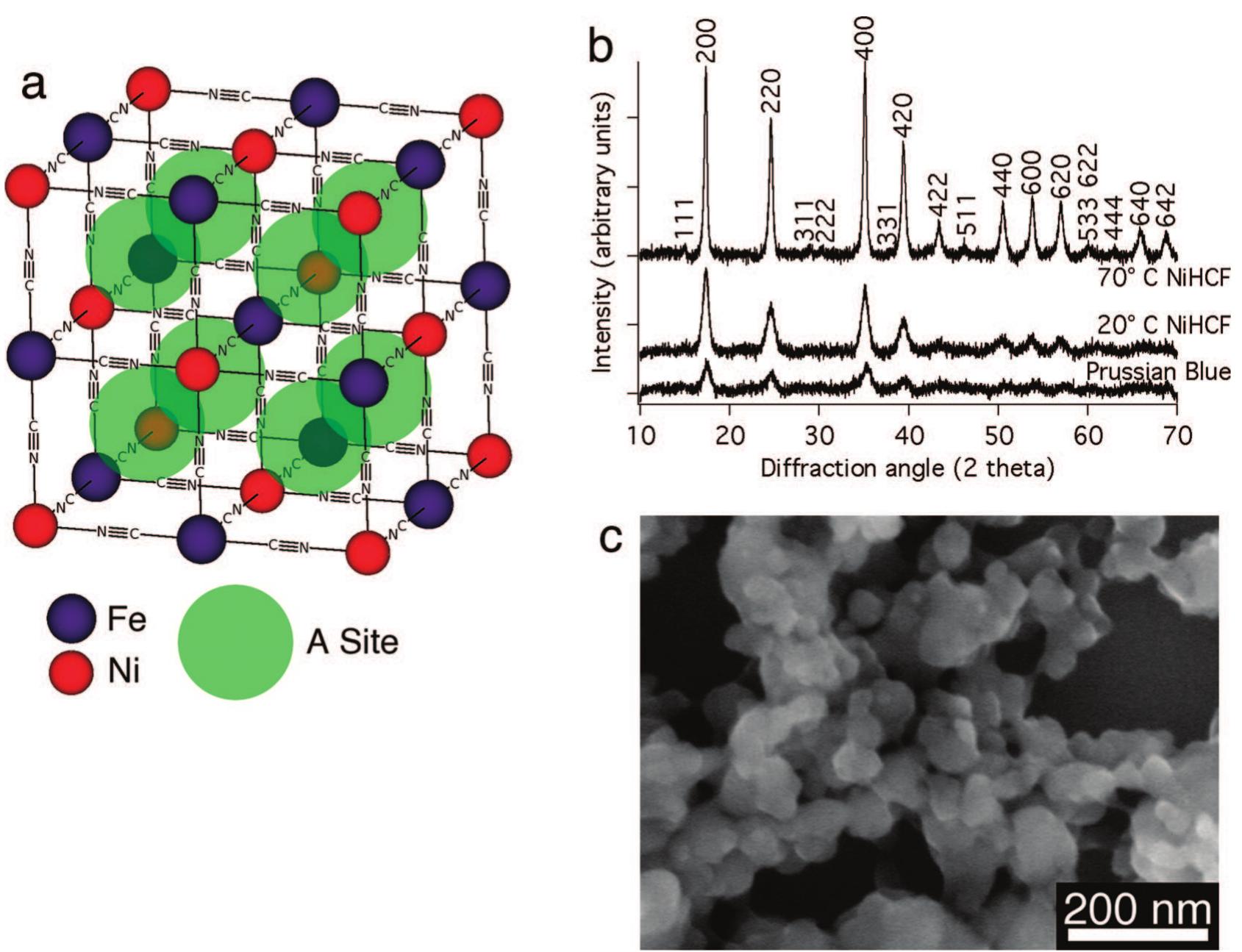 (a) nihcf has the prussian blue crystal structure in which
