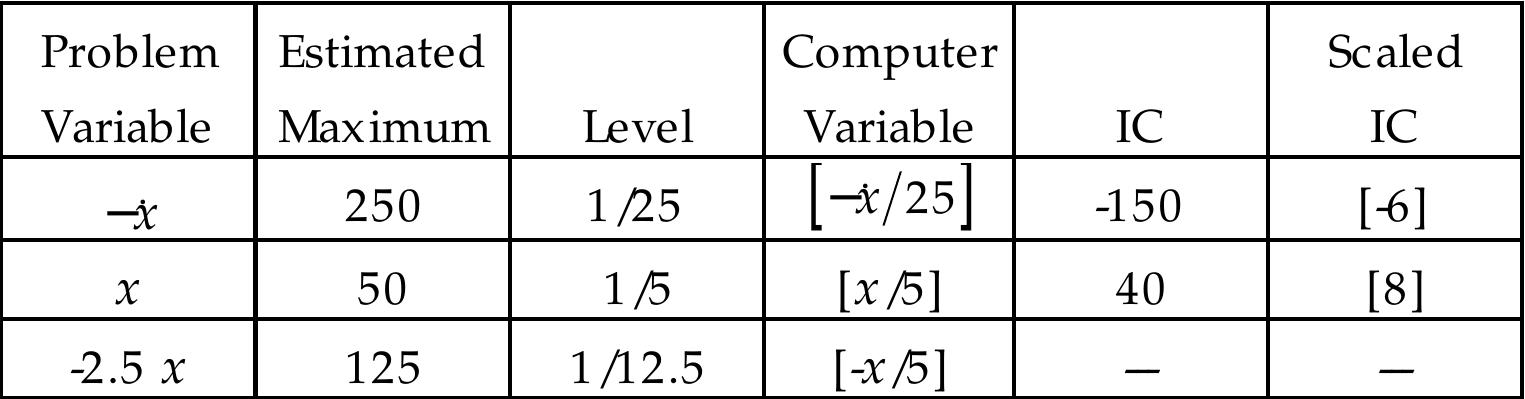 Step 3. prepare a scaling table.
