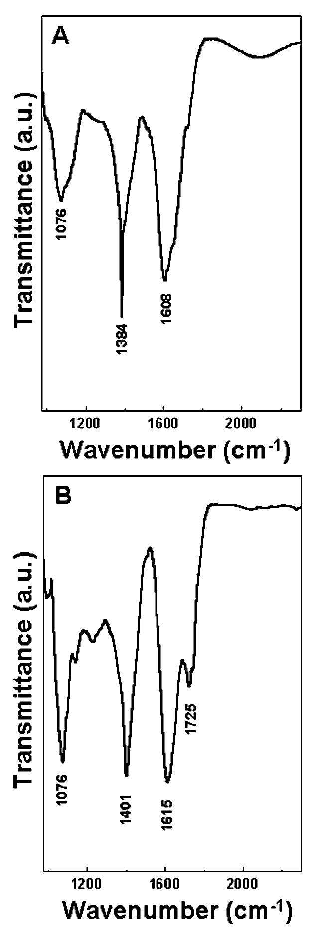 Ftir spectra of (a) silver nanoparticles synthesized by