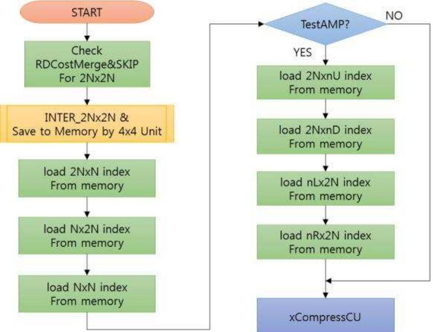 Proposed algorithm flowchart figure3 shows the flowchart of