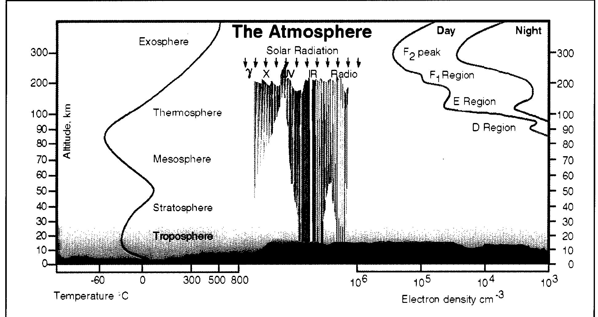 Schematic representation of the atmosphere and the