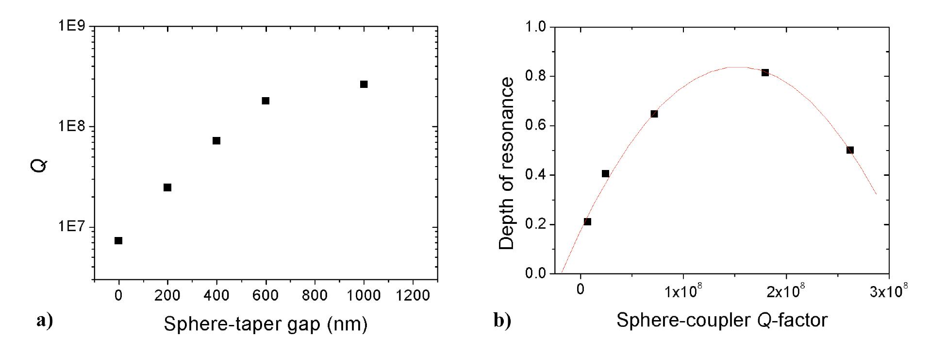 (a) measured q values vs. fiber-microsphere gap. q factor