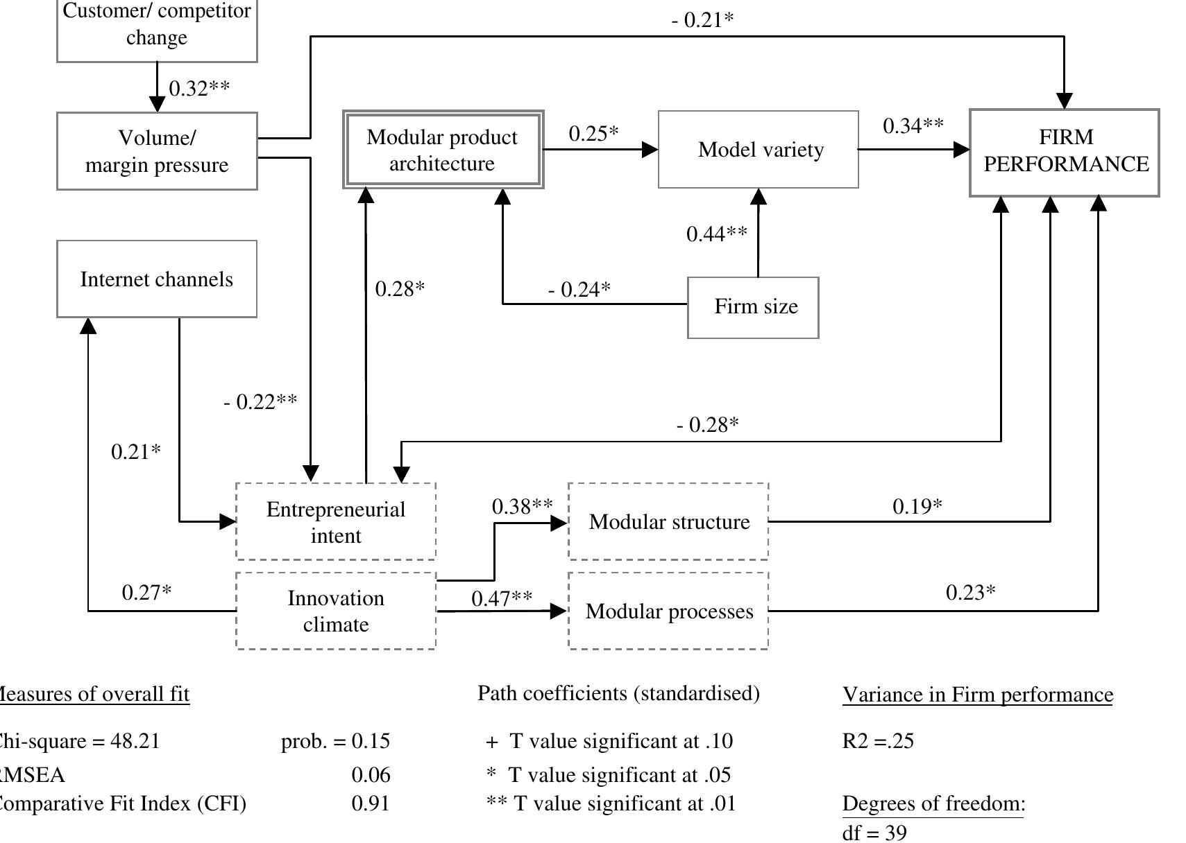Structural equations model of the relationship between