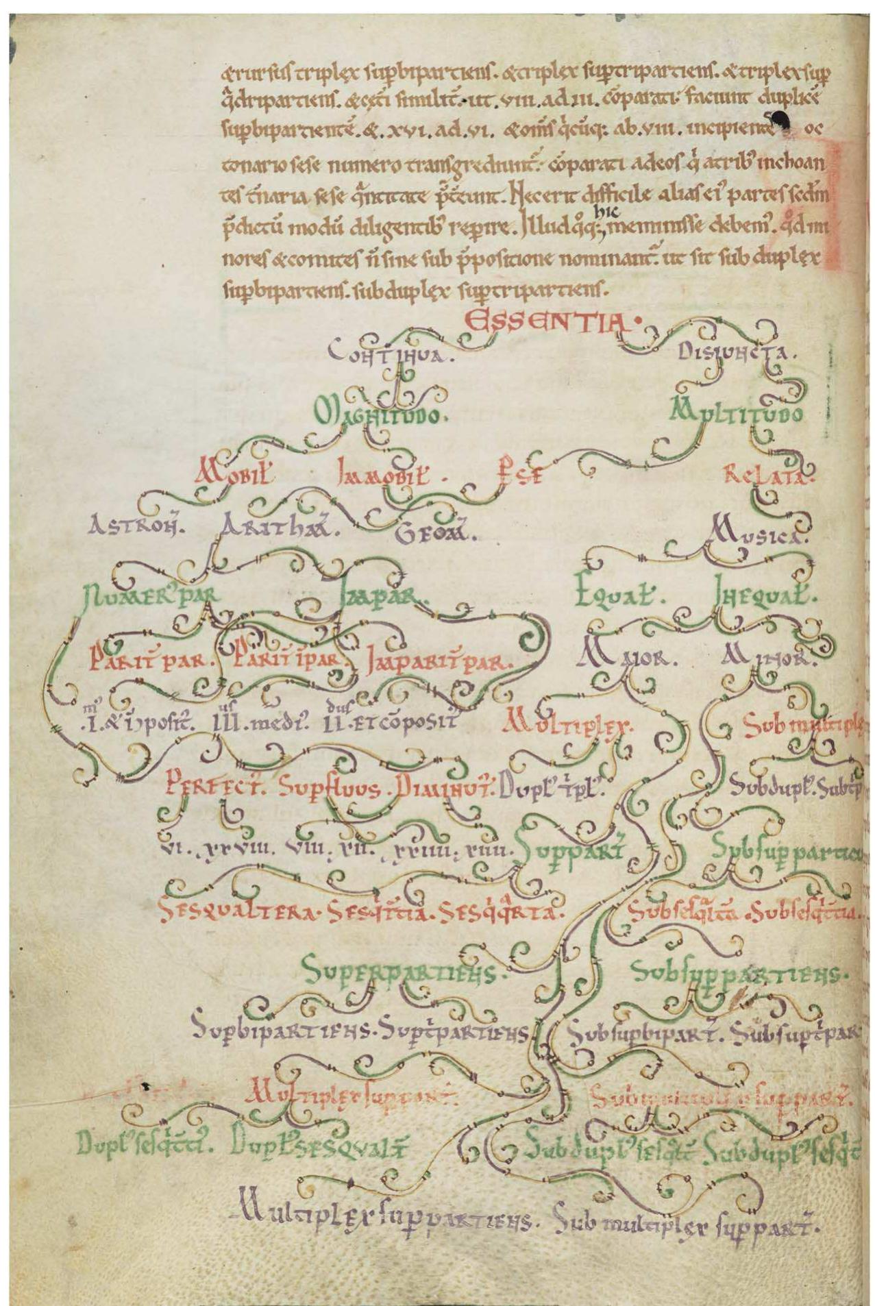 Figure 5 - Charting Boethius: Music and the Diagrammatic