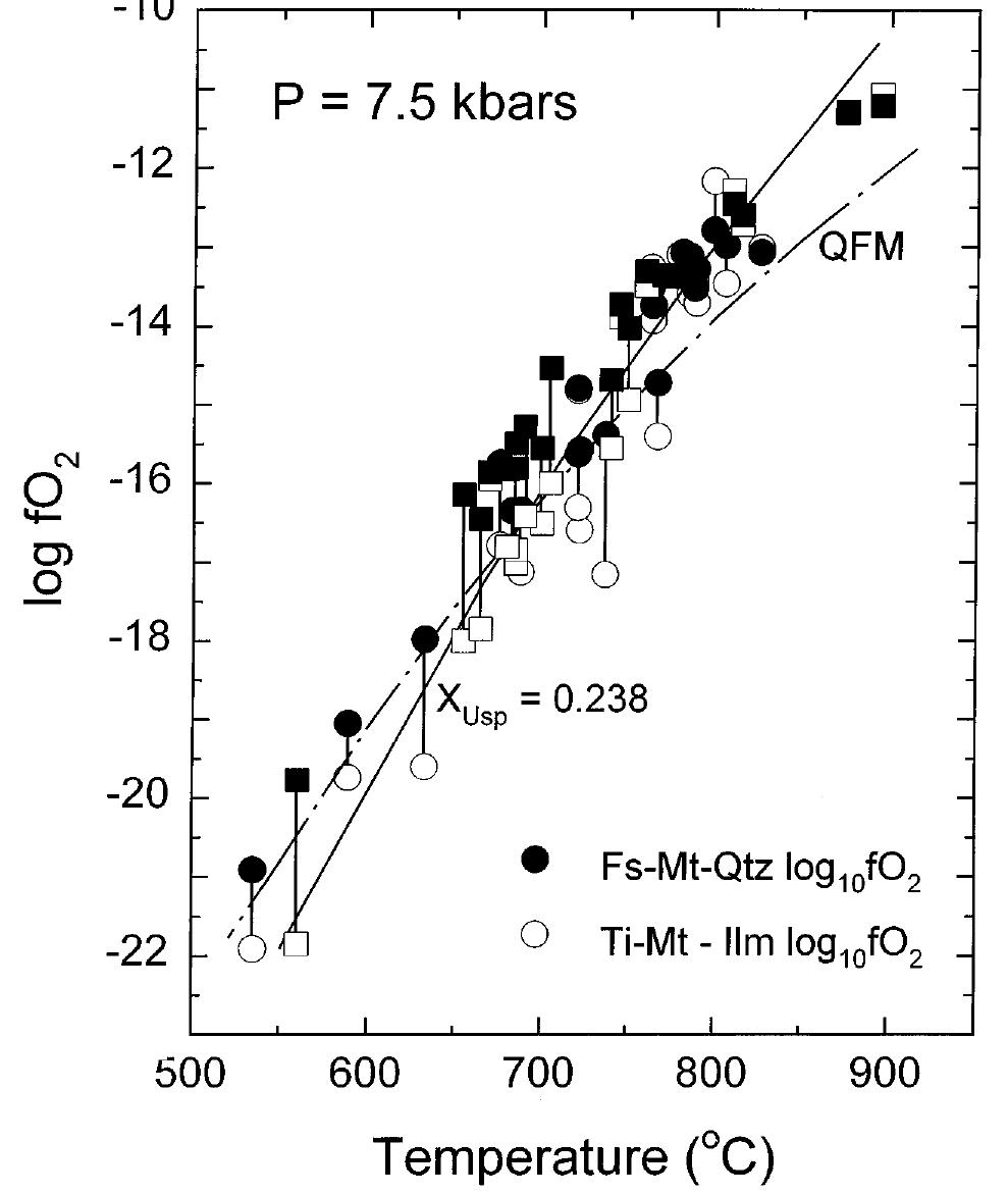 Plot of magnetite-hematite (white circles) and ferrosilite—