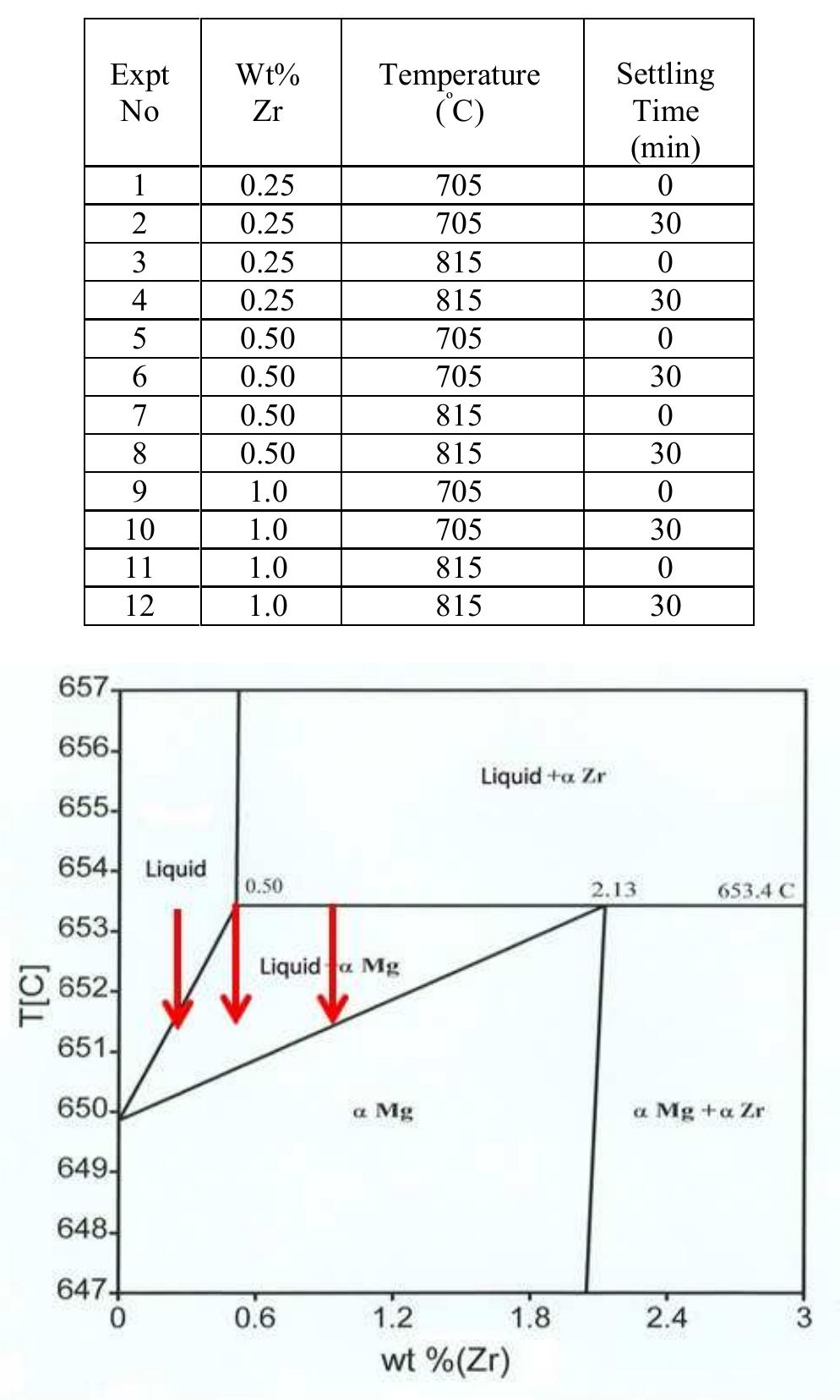 Magnesium-zircontum phase diagram showing experimental
