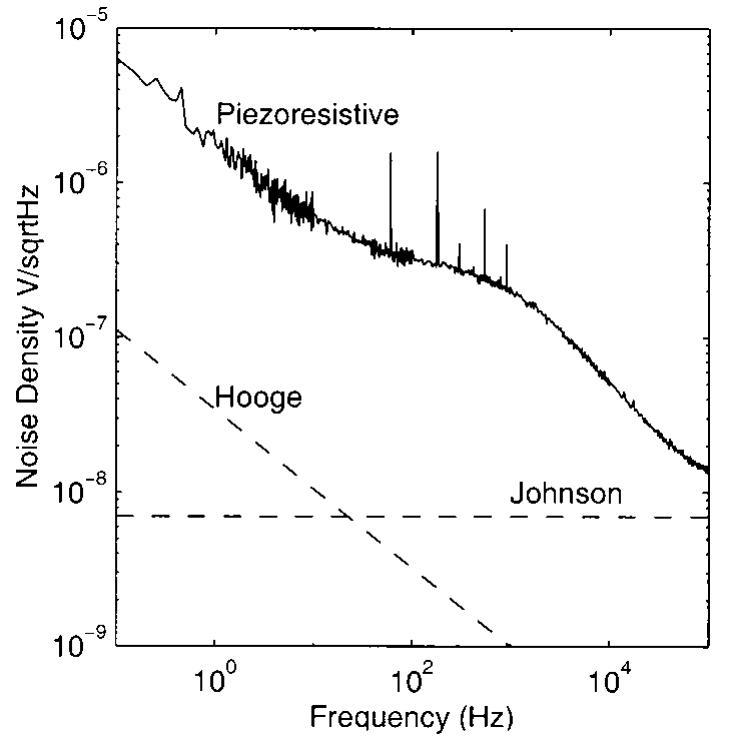 Noise spectral density of piezoresistive accelerometer to