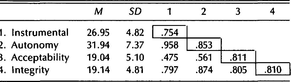 Note. values for coefficient alpha are placed in the