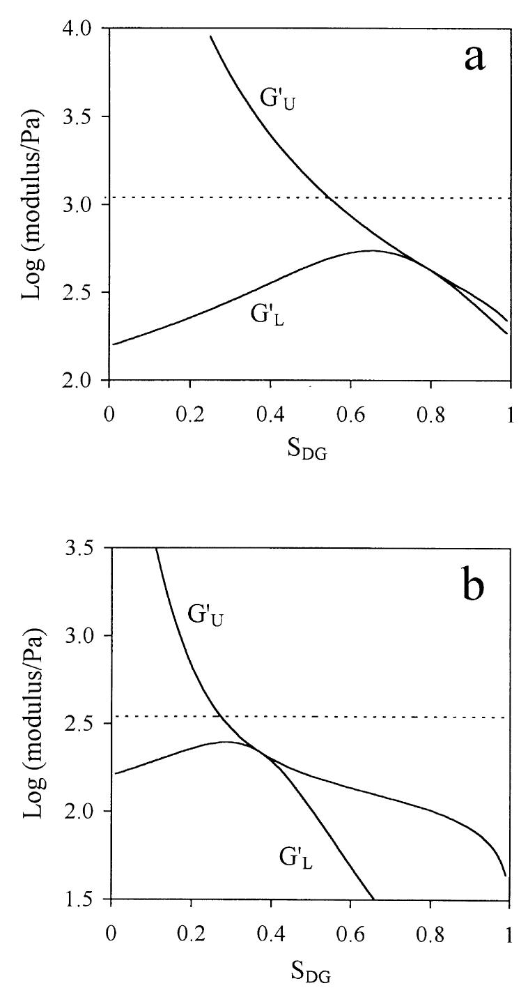 Upper and lower bounds for the storage modulus of 0.5%