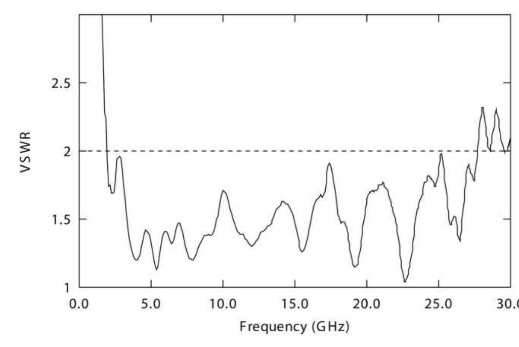 Measured voltage standing wave ratio (vswr) of the antenna