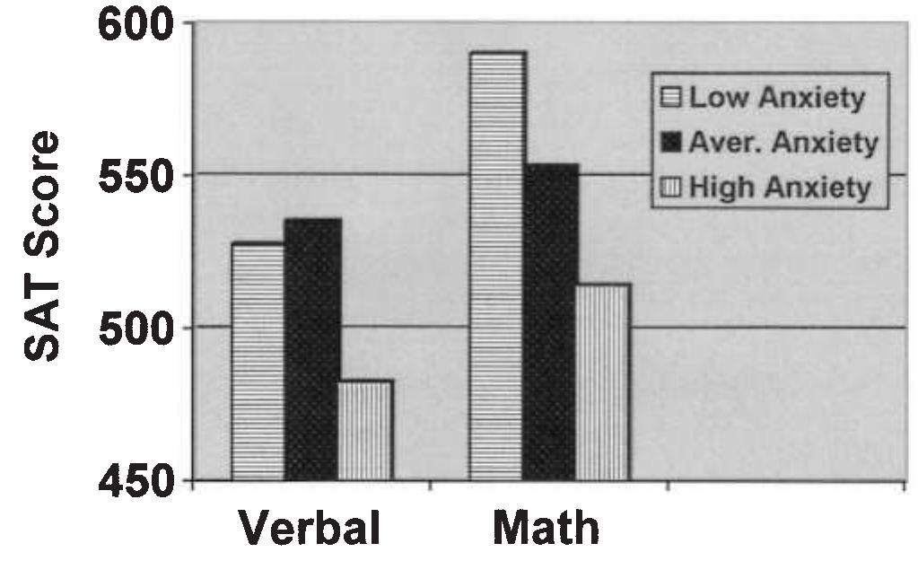 Cognitive test anxiety group differences on sat scores.