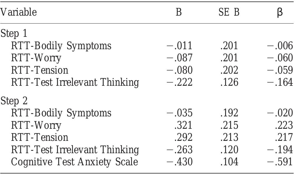 Note. r? = .054 in step 1 (ns), ar’ = .092 in step 2 (p