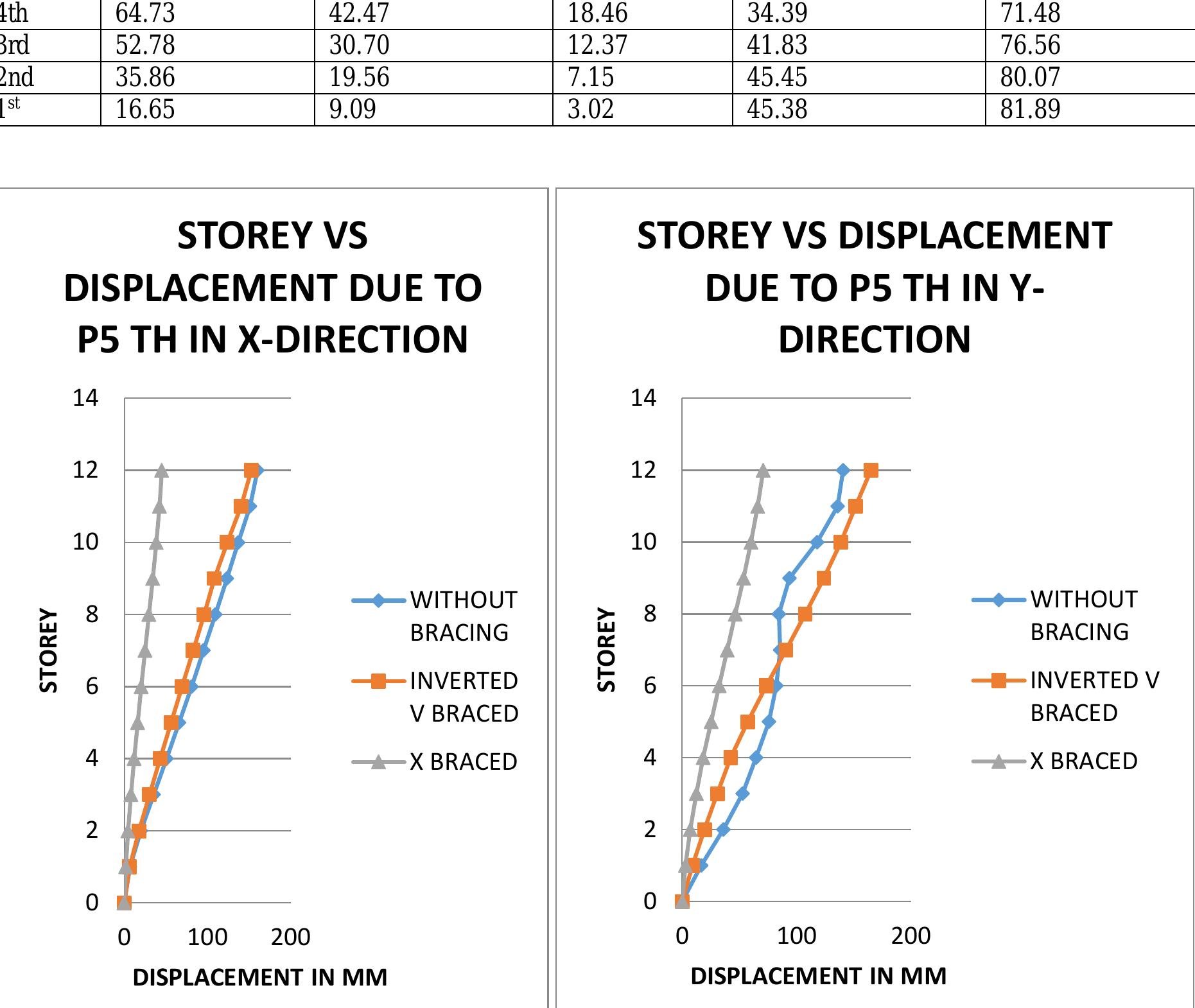 Storey vs. displacement curves of 12 storey building due to