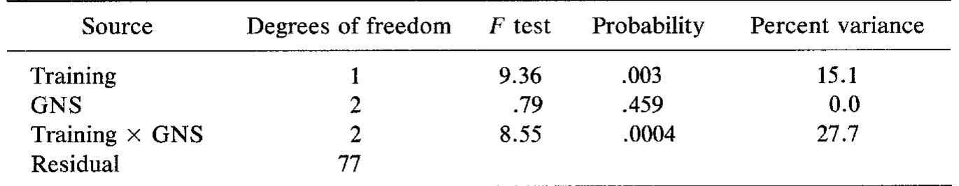 Table 5 - from The effects of leader--member exchange and