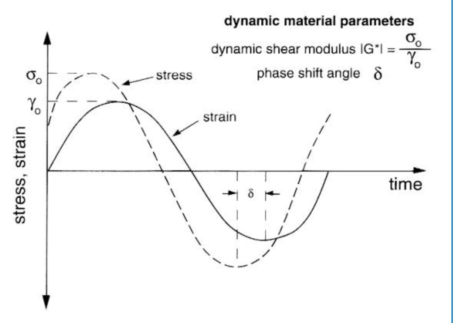 Schematic representation of dynamic shear test. two linear