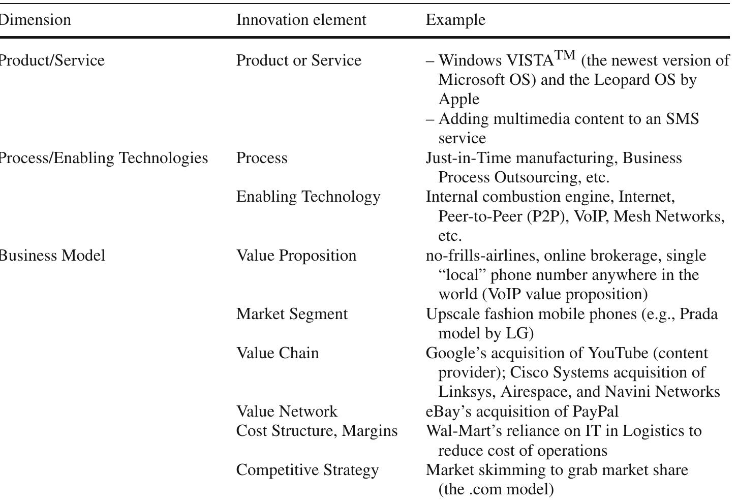 Dimensions of innovation potentially disruptive innovation