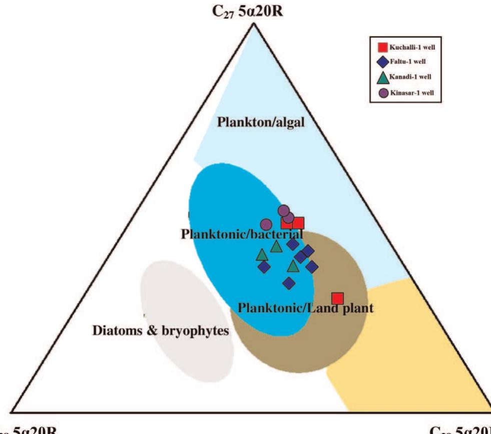 Ternary diagram of regular steranes (c27, cog and c29)