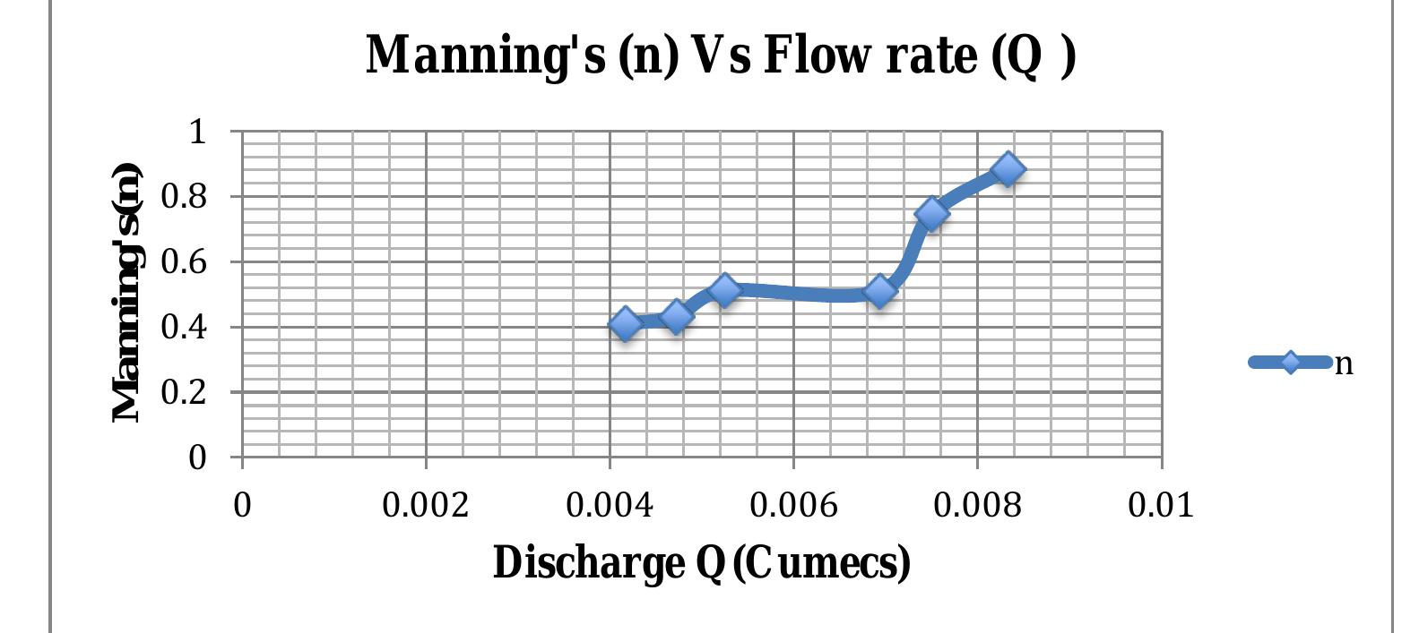 5 graph of mannings (n) against discharge (q) of water using