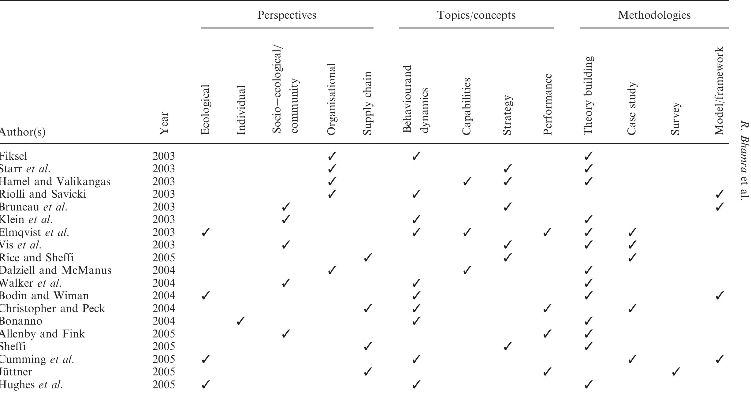 Table 3 - Resilience: the concept, a literature review and