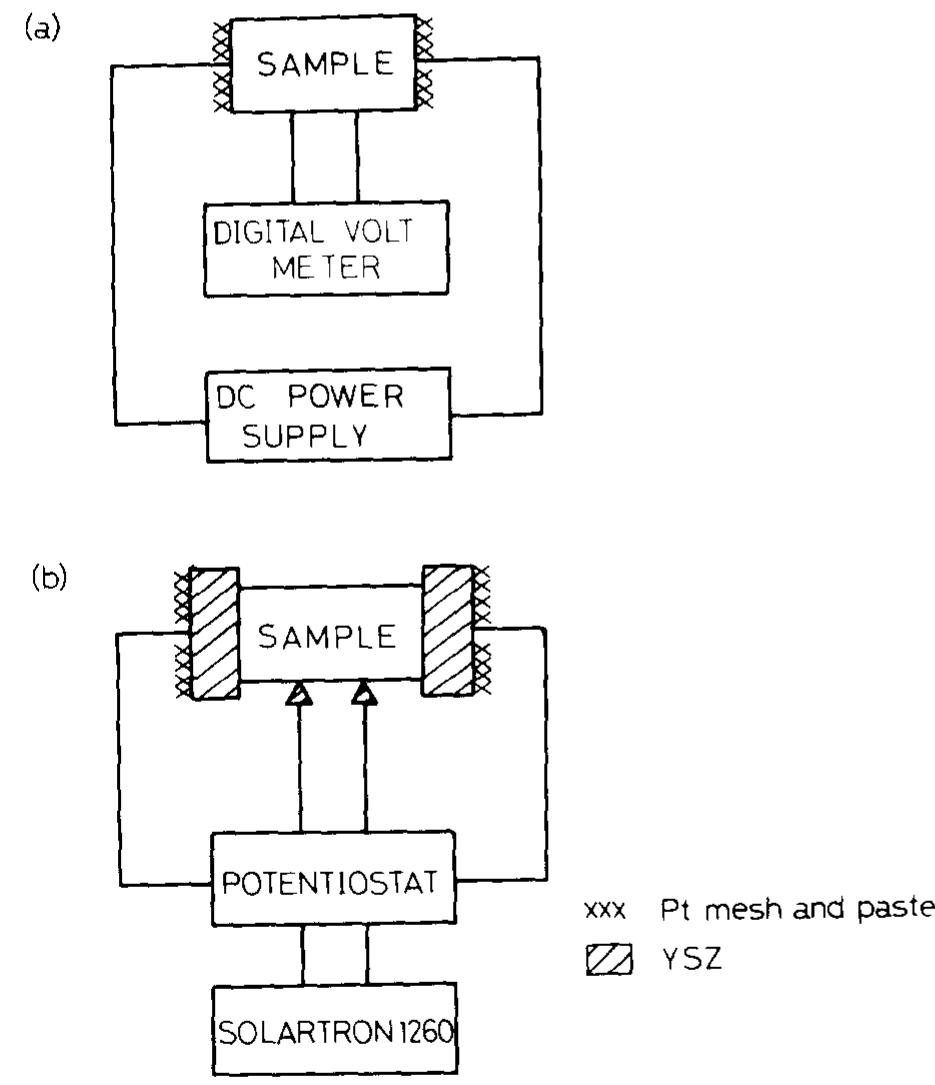 Schematic set-up of (a) de four-probe method and (b) ac