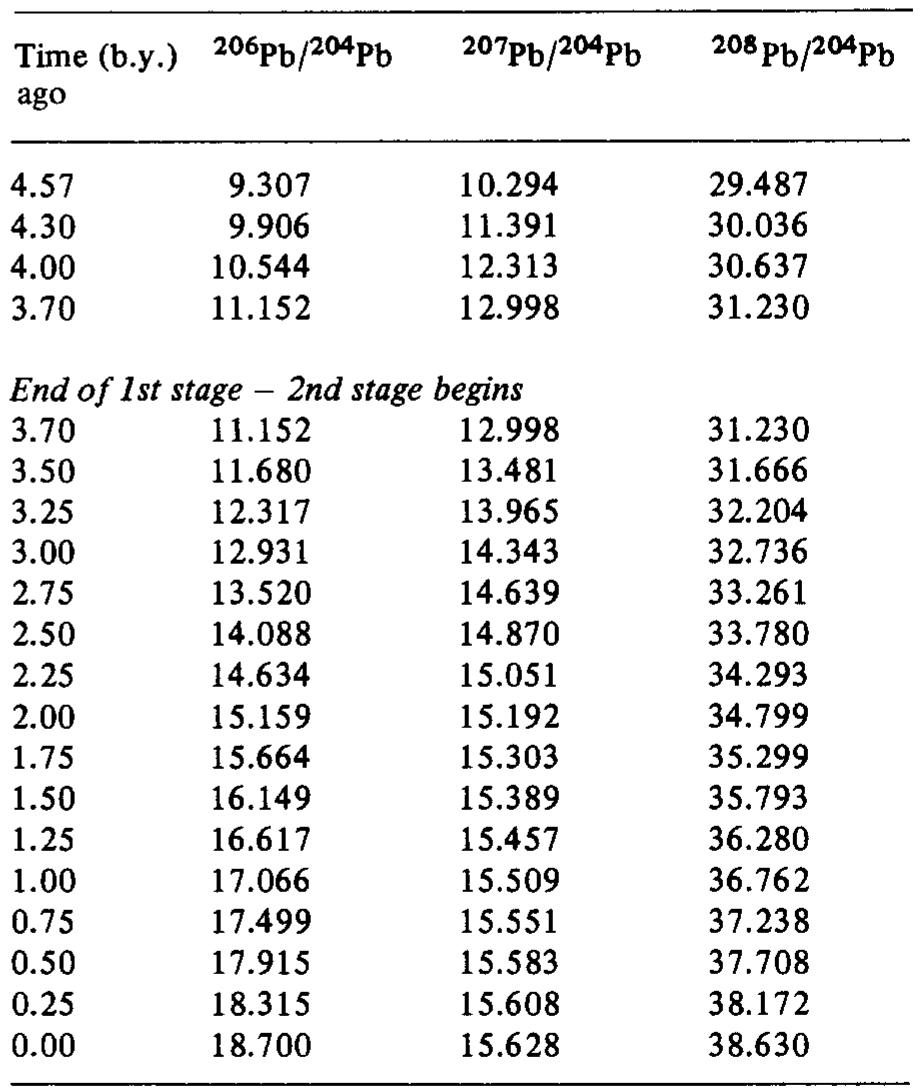 Growth curve data for 1st and 2nd stages of two-stage model