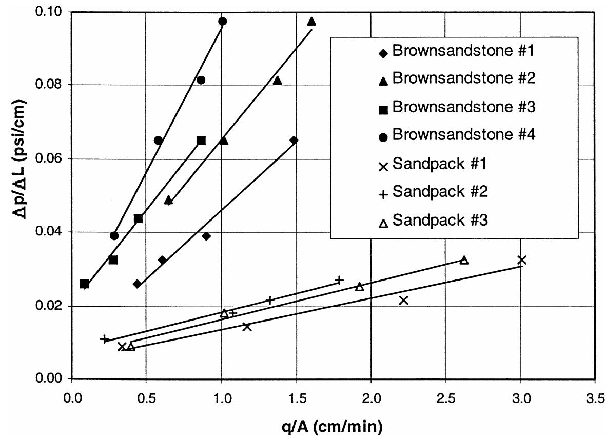 Plot of volume flux vs. pressure gradient.