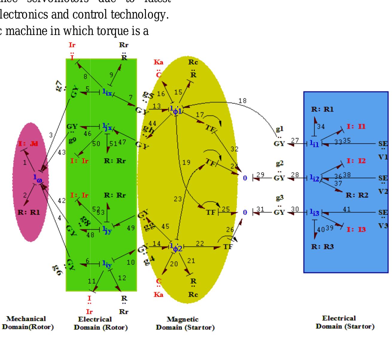 Bond graph sub model of three phase four pole induction
