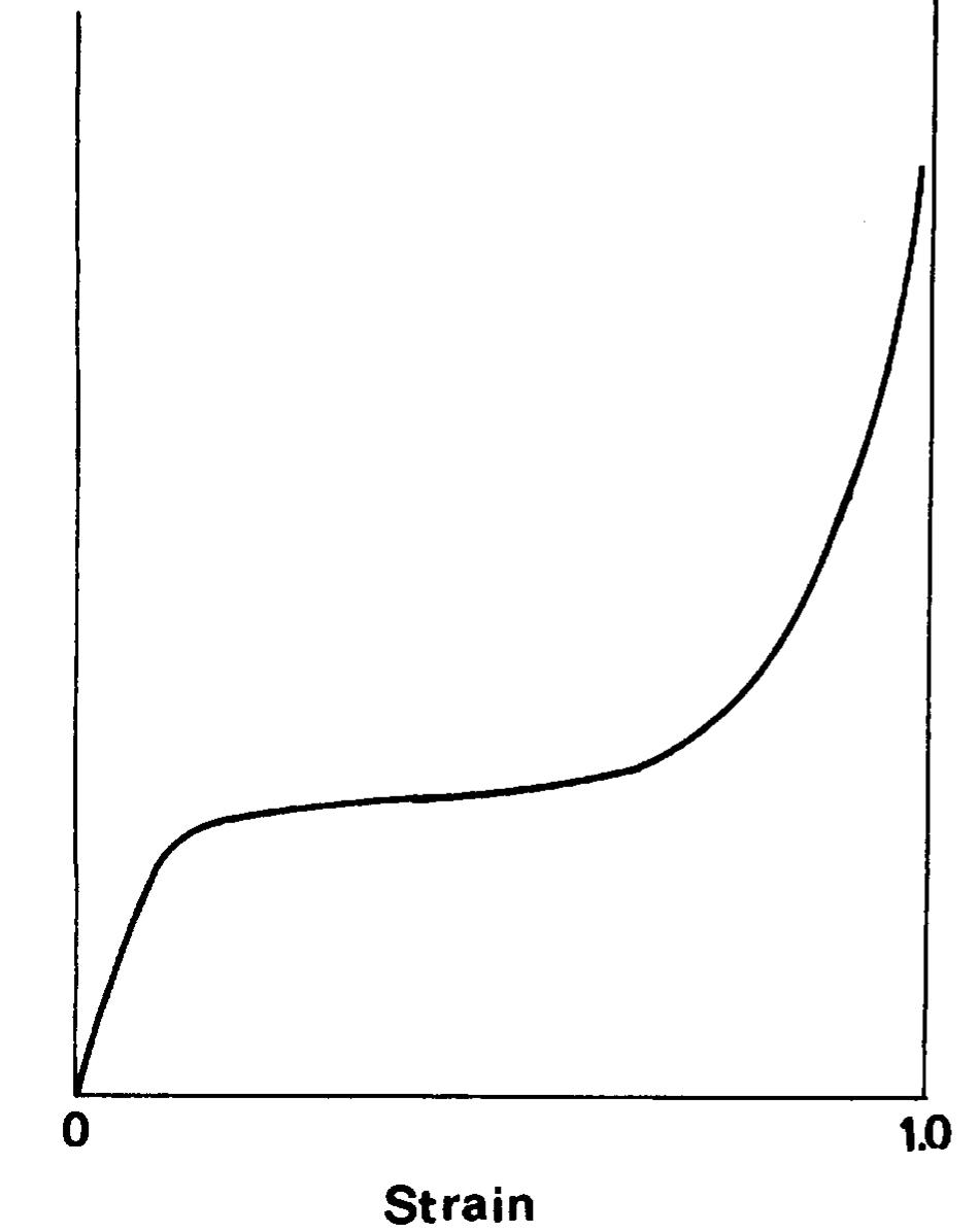 B. schematic stress-strain curve for a real foam. for a
