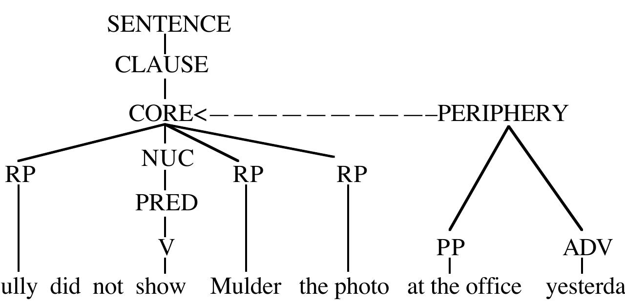 The layered structure of the clause in english
