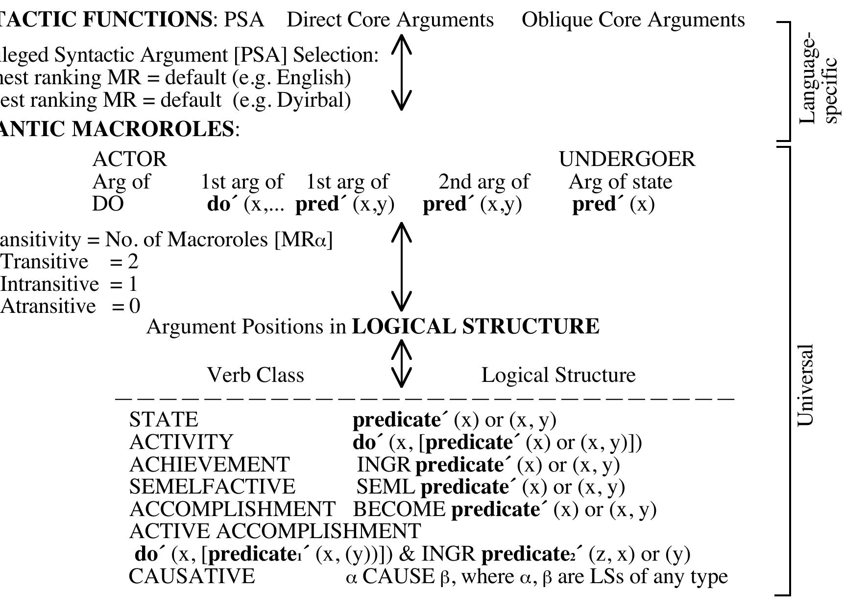 Logical structures, macroroles and the hierarchy linking