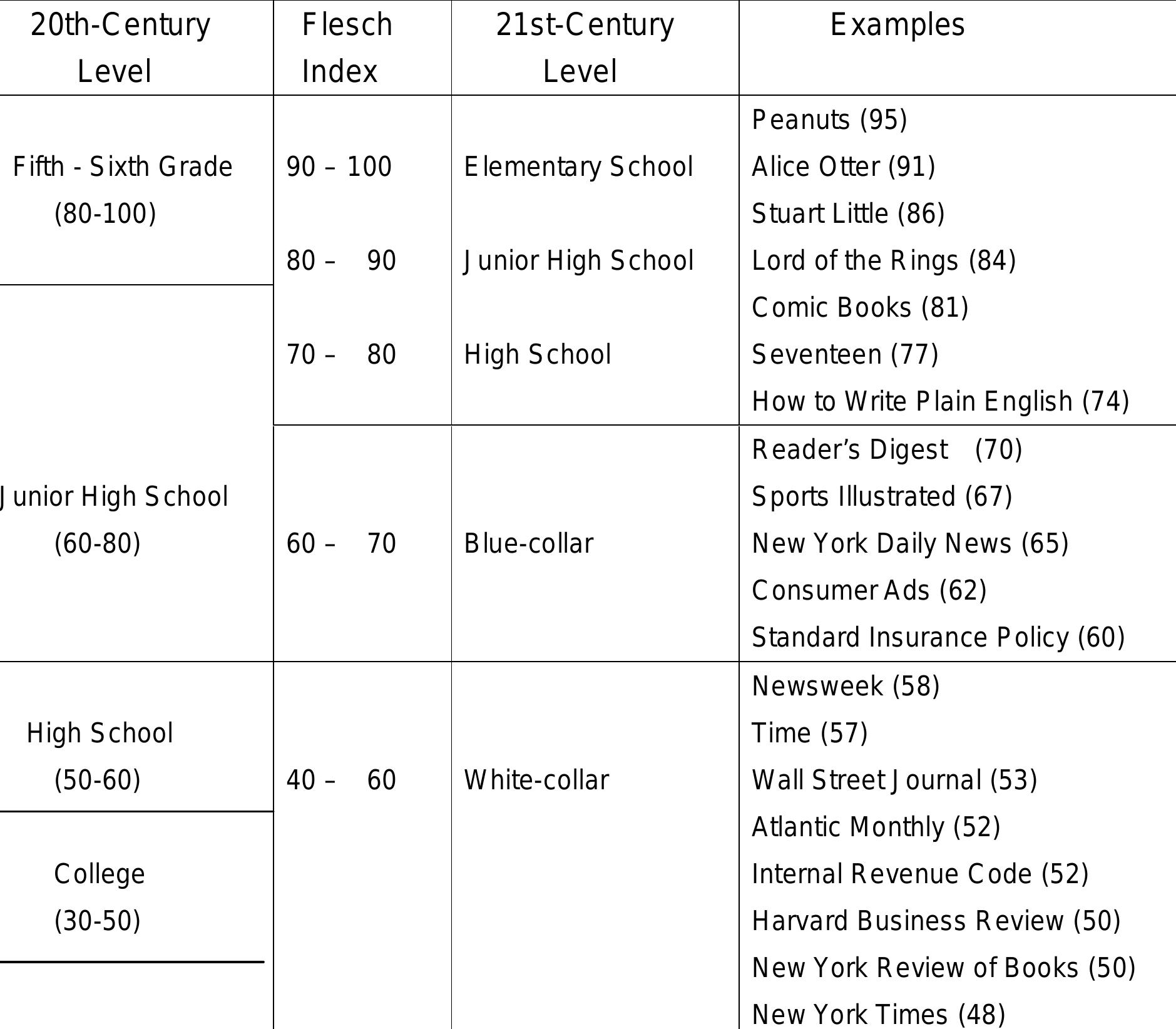 The recalibrated flesch index