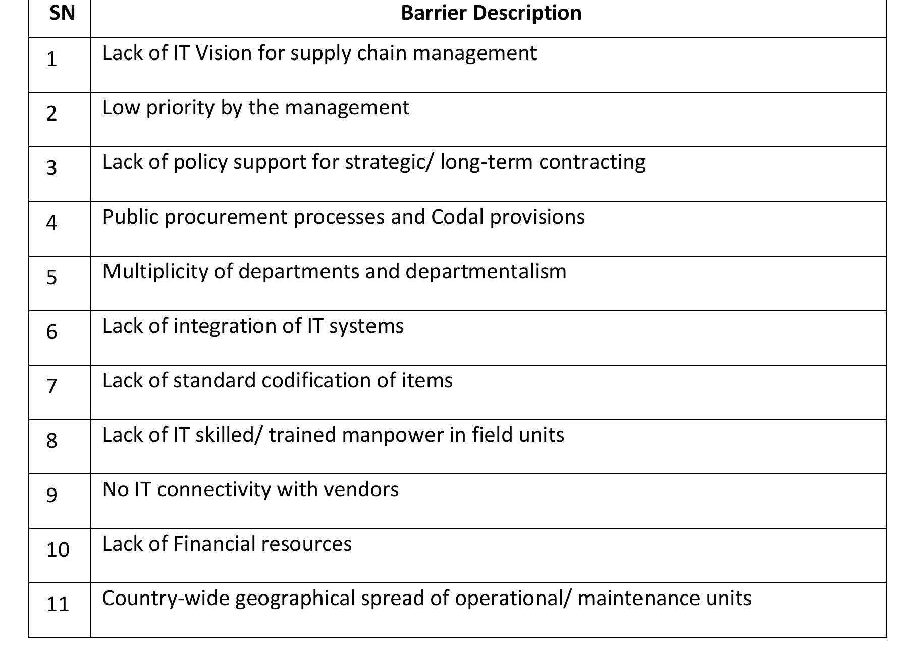 4.0 ism methodology and development of ism model