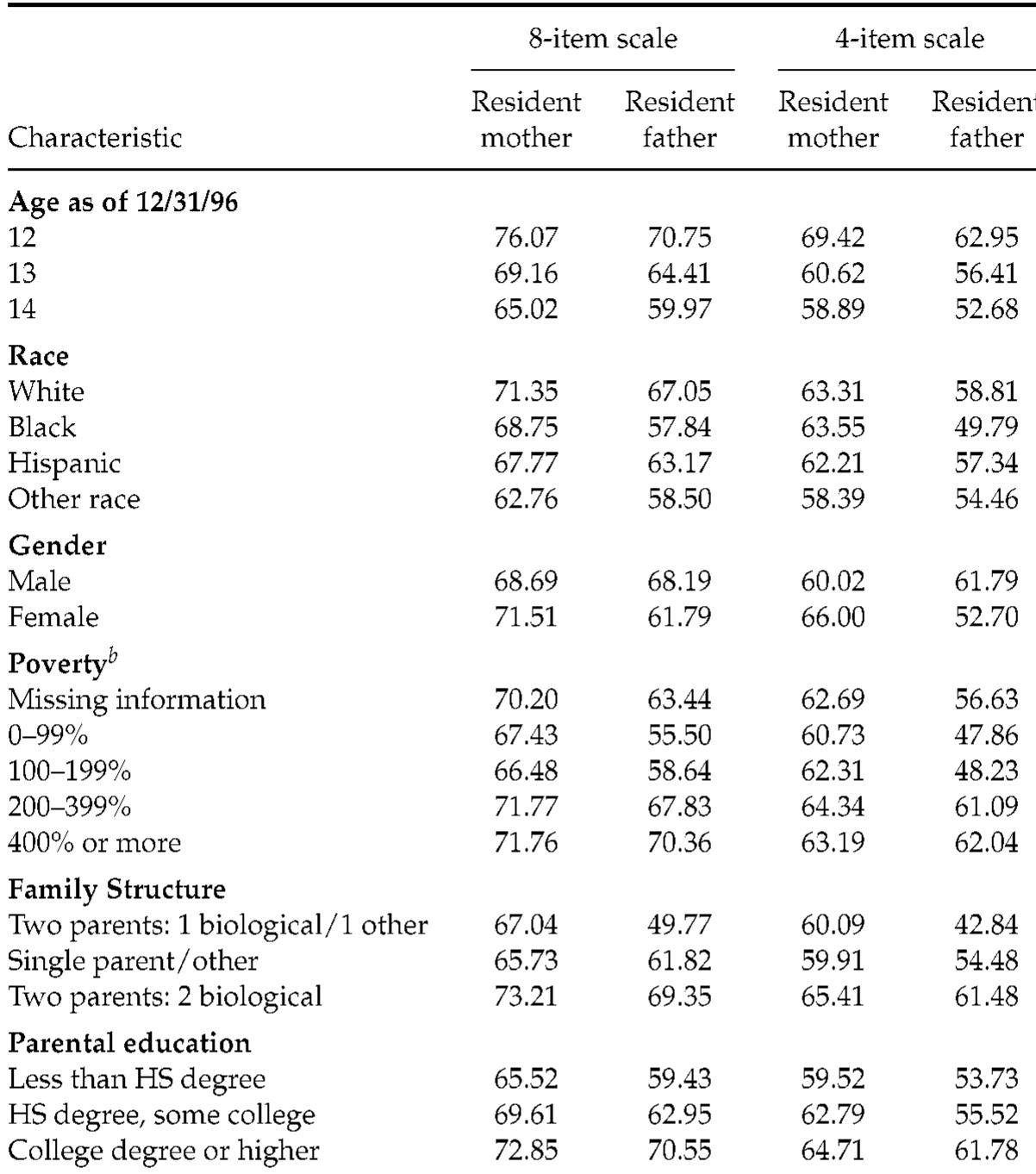 Table 1 - from The parent-adolescent relationship scale