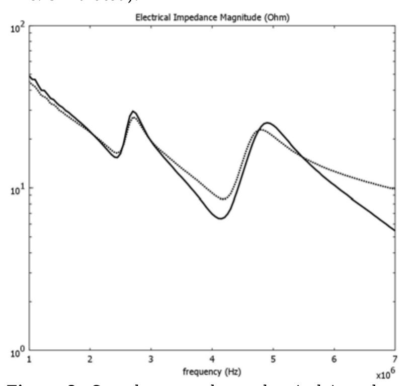 Figure 6 - Ultrasound Piezo-Disk Transducer Model for