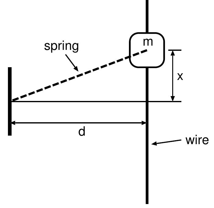 3: sketch of a mass moving along a wire with a spring force.