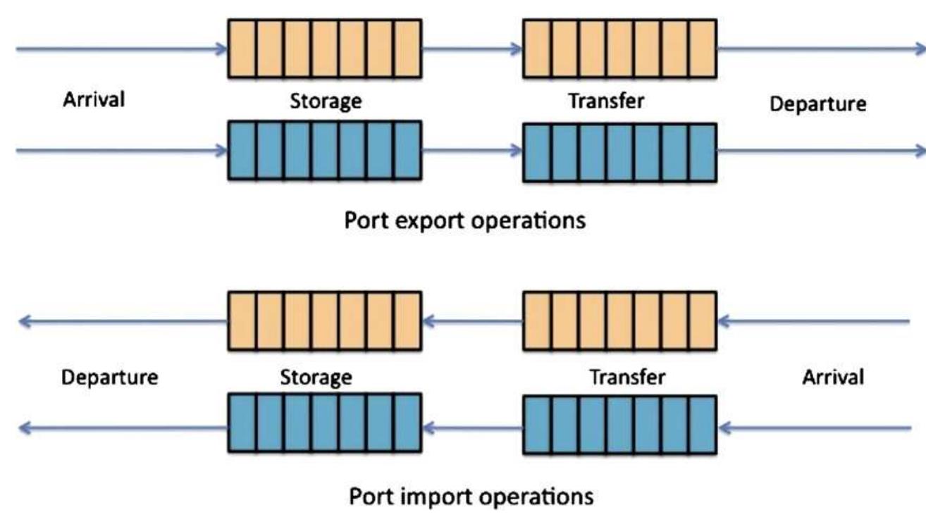 Differences in inland port export and import modeling.