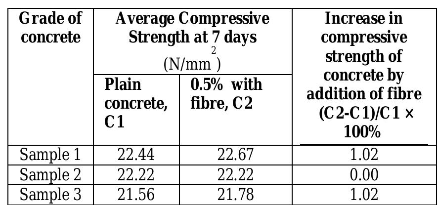 Comparison of 7 days cube compressive strength test results