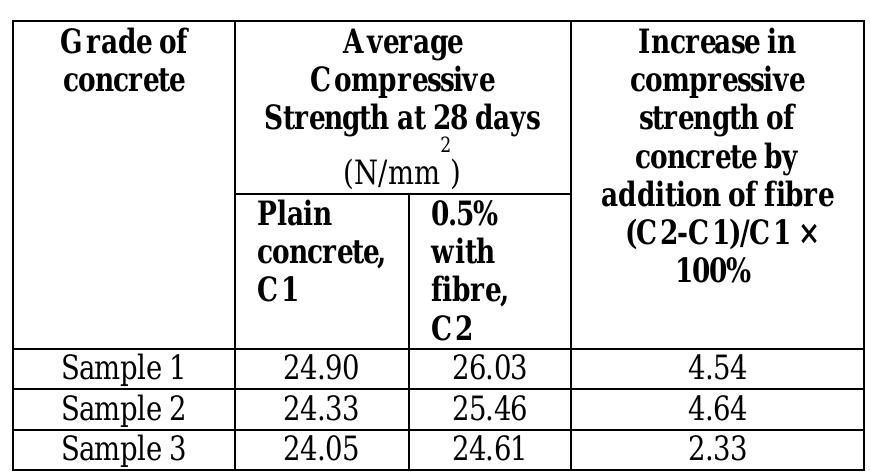 Comparison of 28 days cylinder compressive strength test