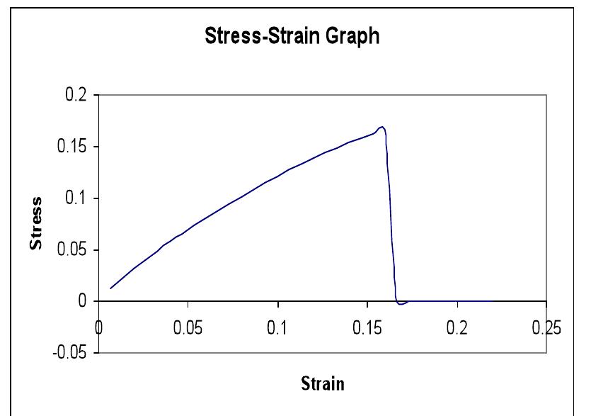 Figure 3 Finite Element Analysis Of Composites Materials
