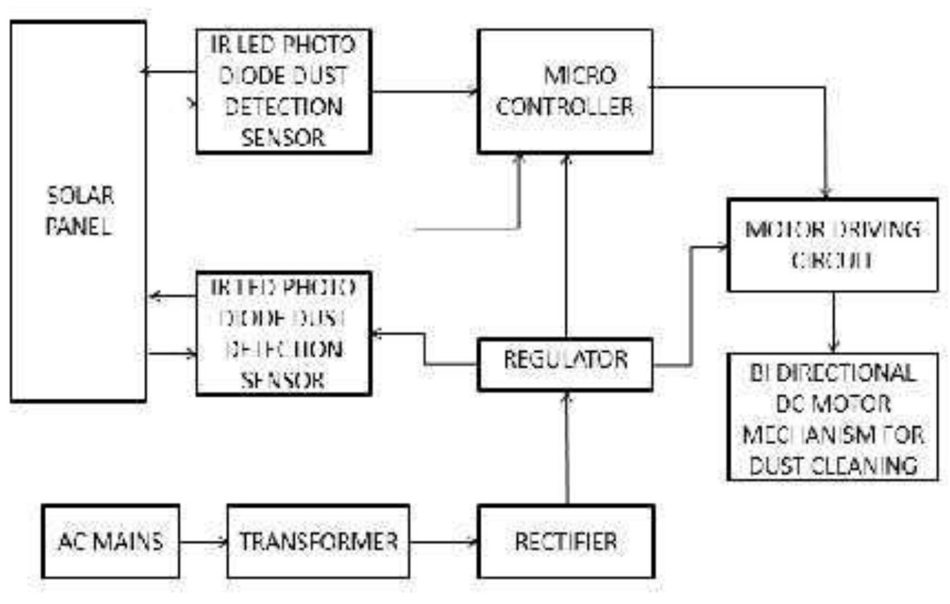 1.2functional block diagram fig.1.2: functional block