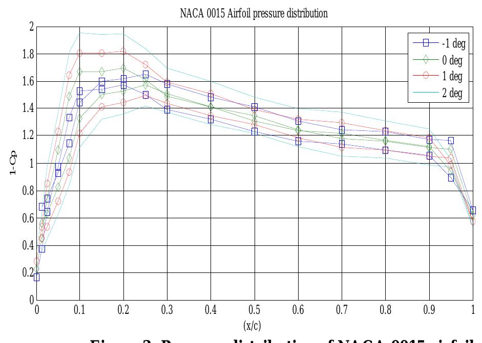 The following are the list of naca airfoils for which the