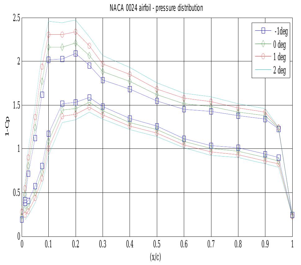 Pressure distribution of naca 0024 airfoil fig 2 & fig 3