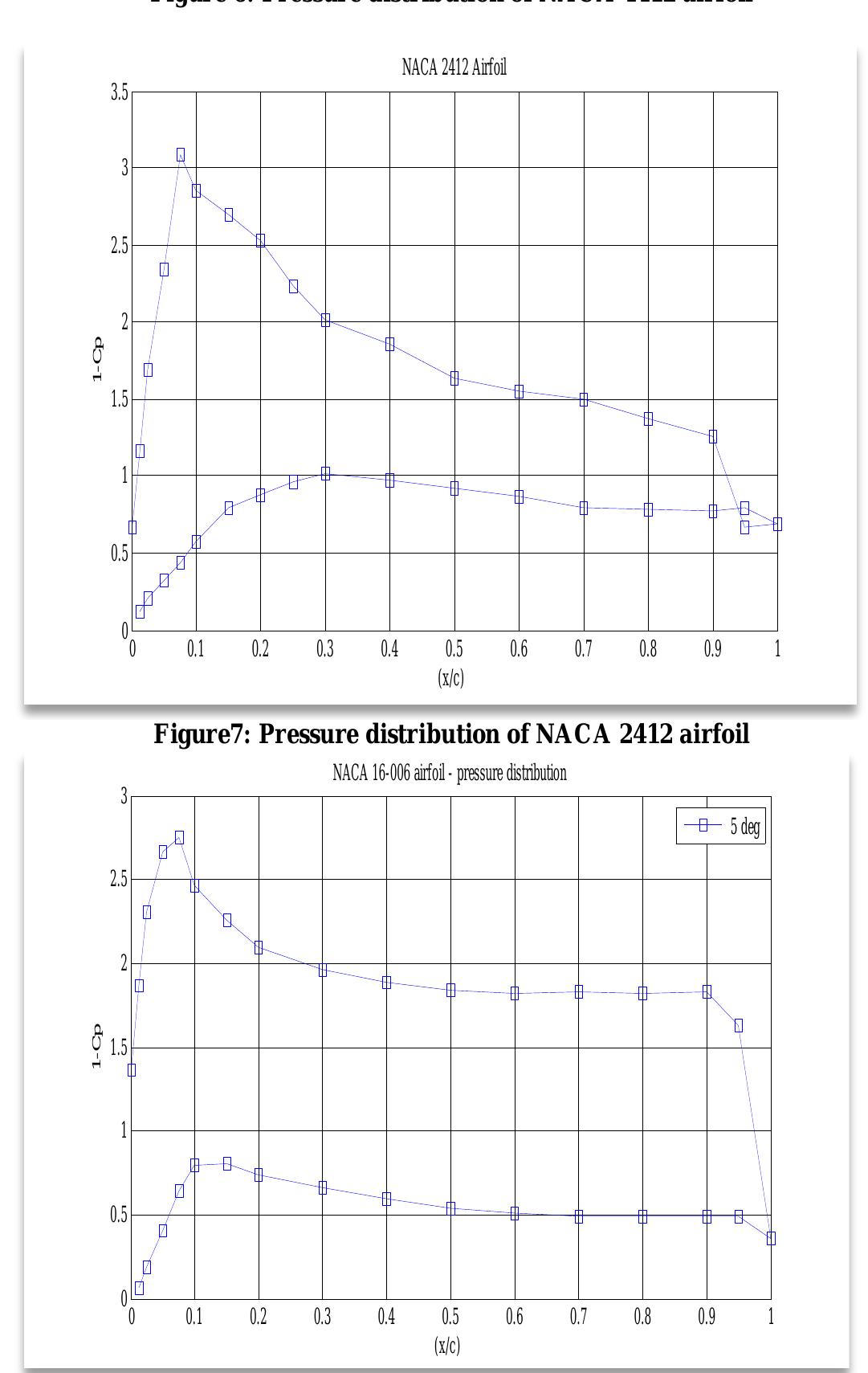 Pressure distribution of naca 16-006 airfoil