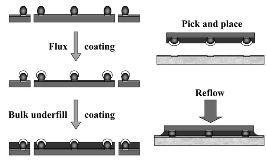 Wafer-scale applied reworkable fluxing underfill process.