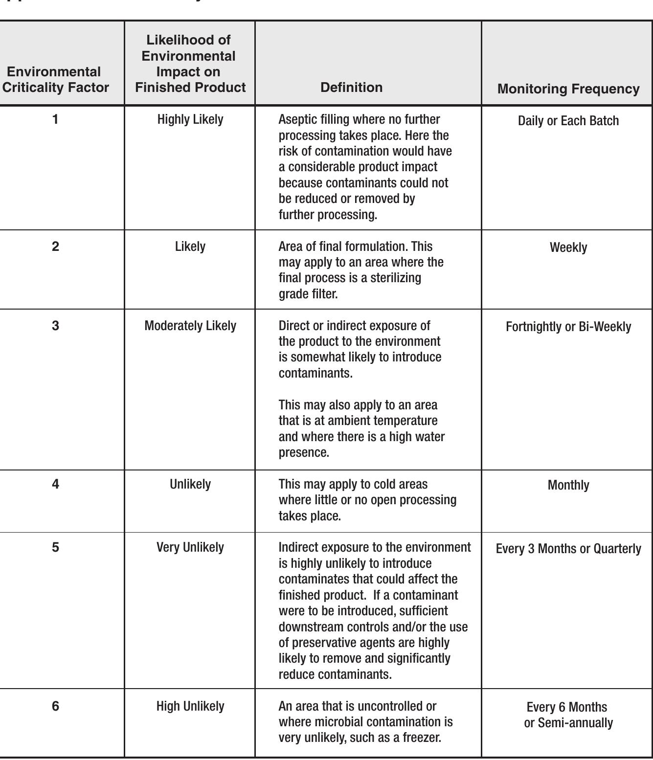 Table 1 - Environmental Monitoring Risk Assessment